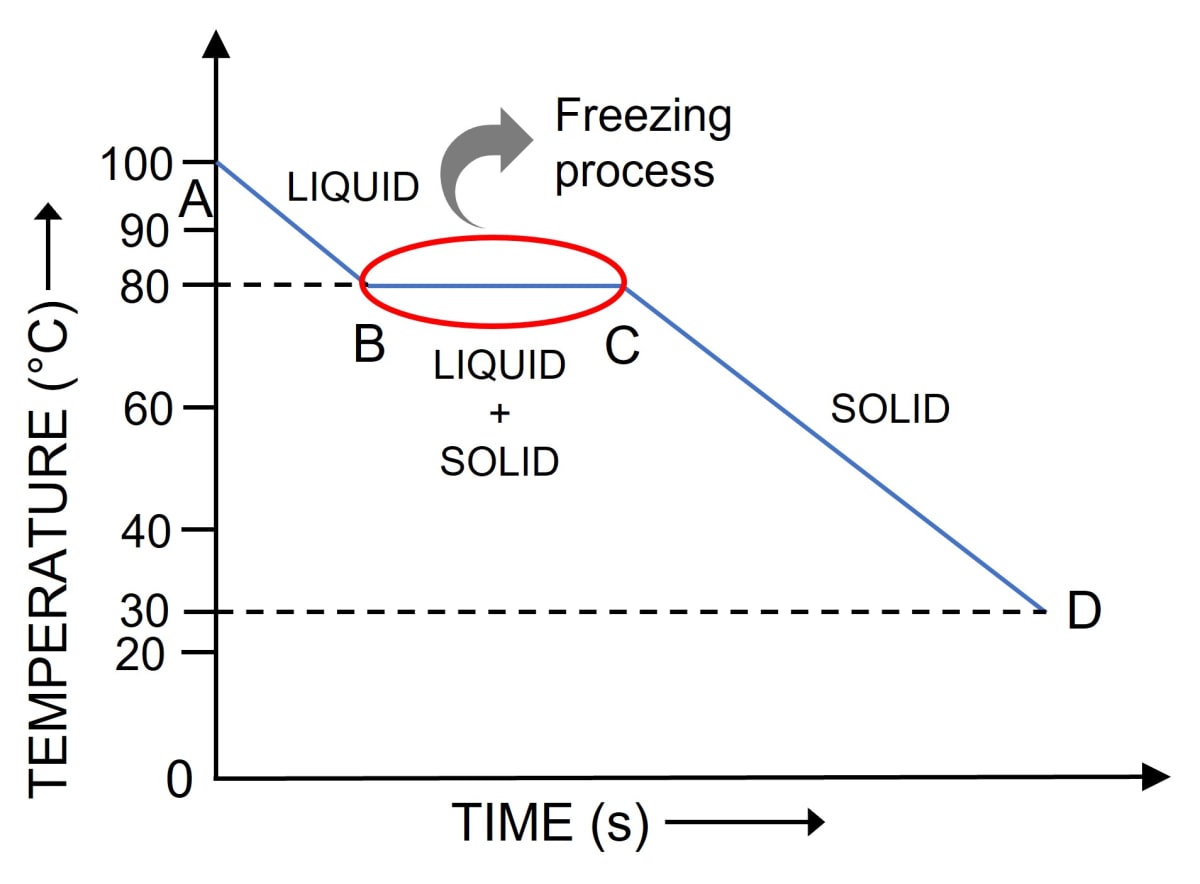 The Melting Point Of Naphthalene Is 80 C And The Room KnowledgeBoat