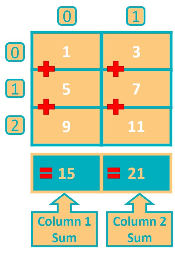 Finding Row Wise Sum Column Wise Sum And Sum Of All Elements Of Double Dimensional Array 