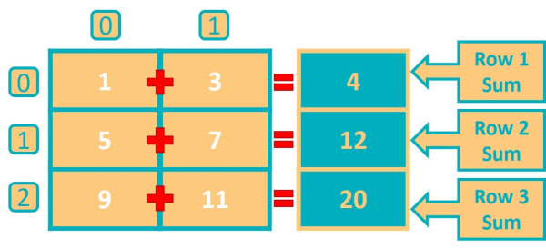 Finding Row Wise Sum Column Wise Sum And Sum Of All Elements Of Double Dimensional Array 