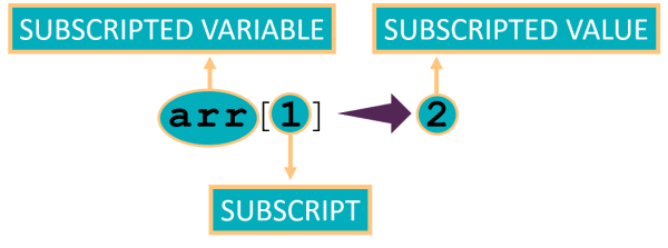 Single Dimensional Array Declaration Initialization And Accessing 