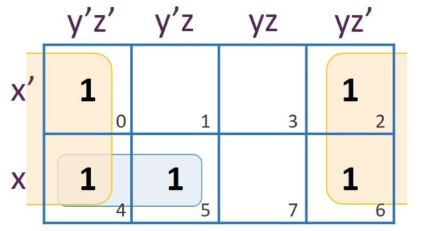 Given The Boolean Function Fx Y Z 0 2 4 5 6 Reduce It Using Karnaughs 