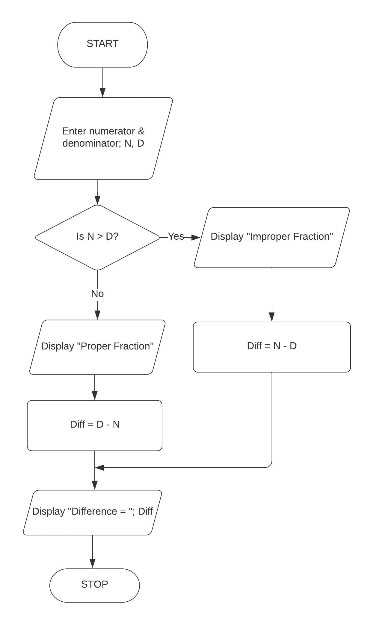 Draw Flowchart Write QBASIC Program To Enter Numerator Denominator