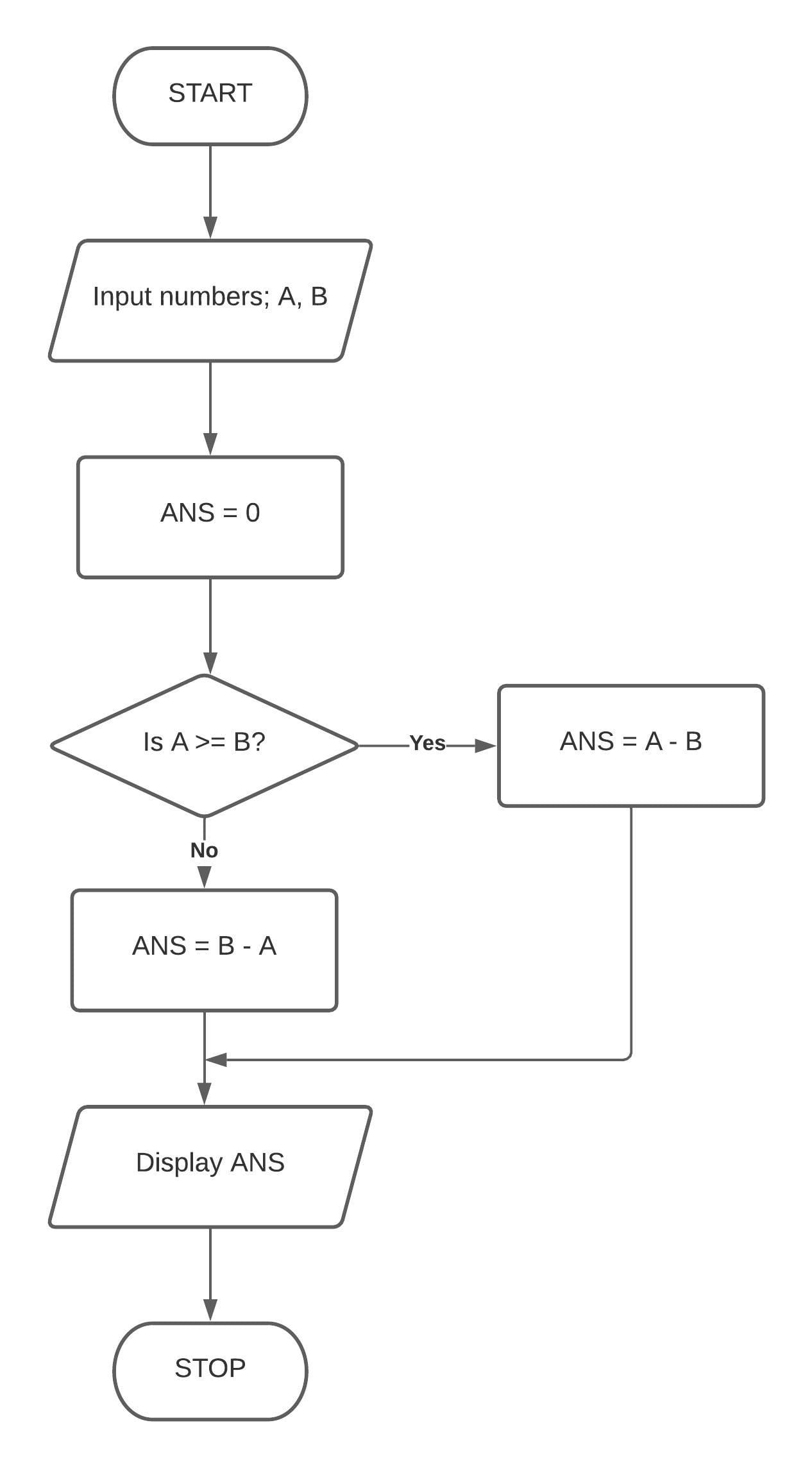 Draw Flowchart Write QBASIC Program To Enter Two Numbers Subtract 