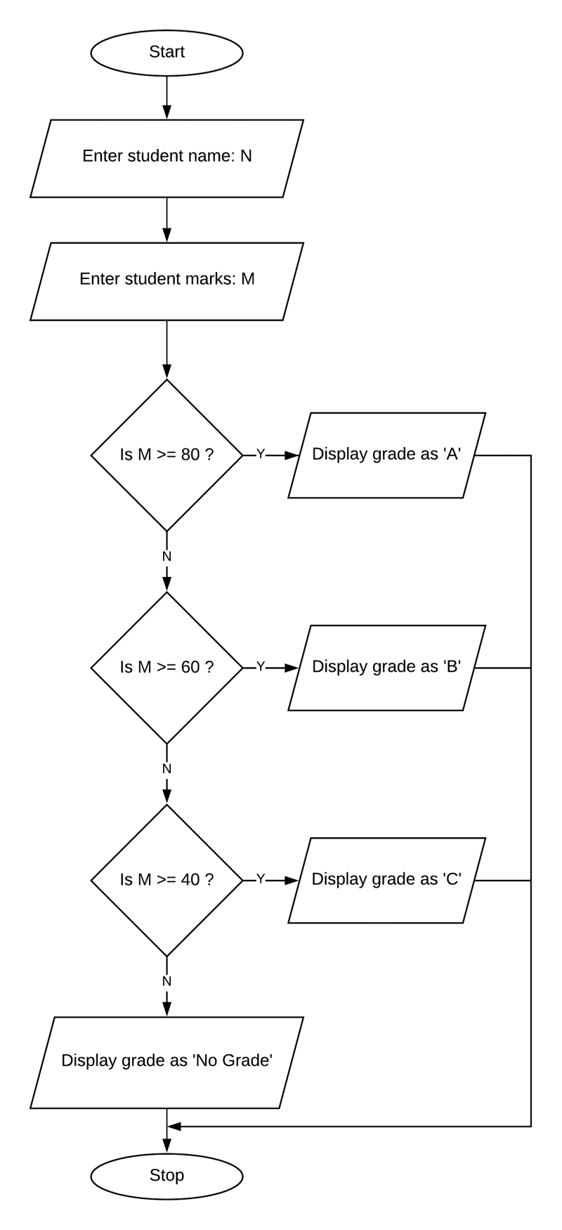 Draw Flowchart For The Following Accept The Name And Marks Obtained By 