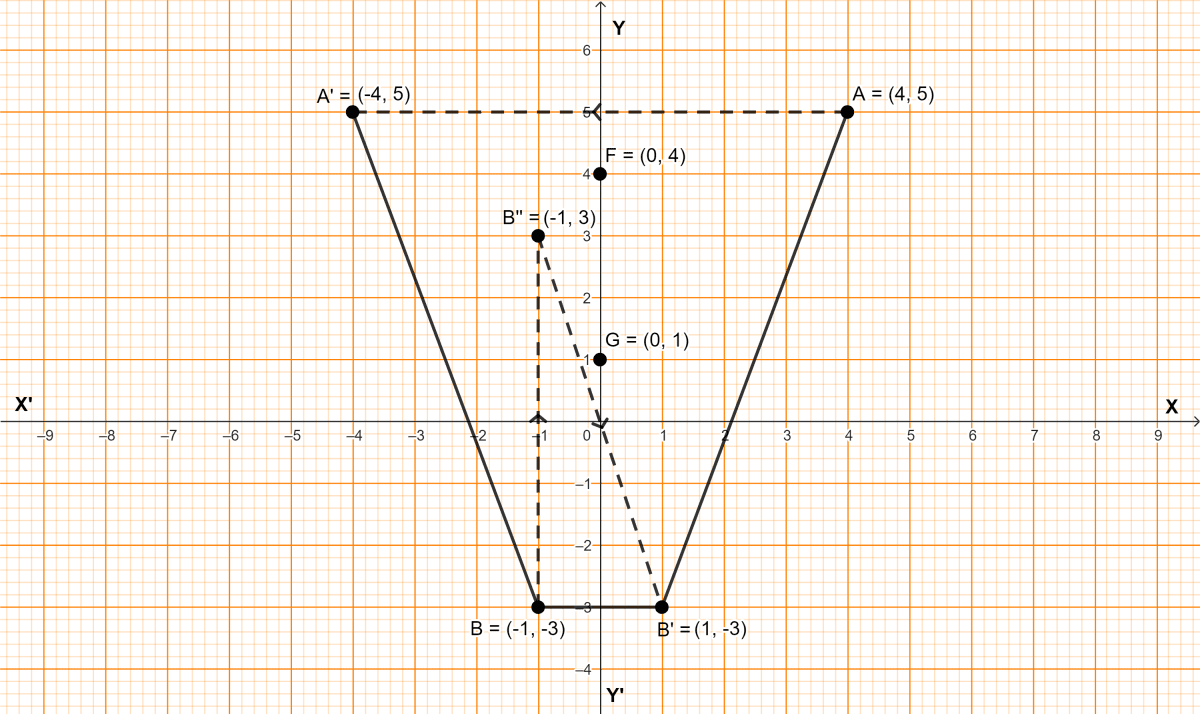 Use graph paper for this question : Use 1 cm = 1 unit on | KnowledgeBoat