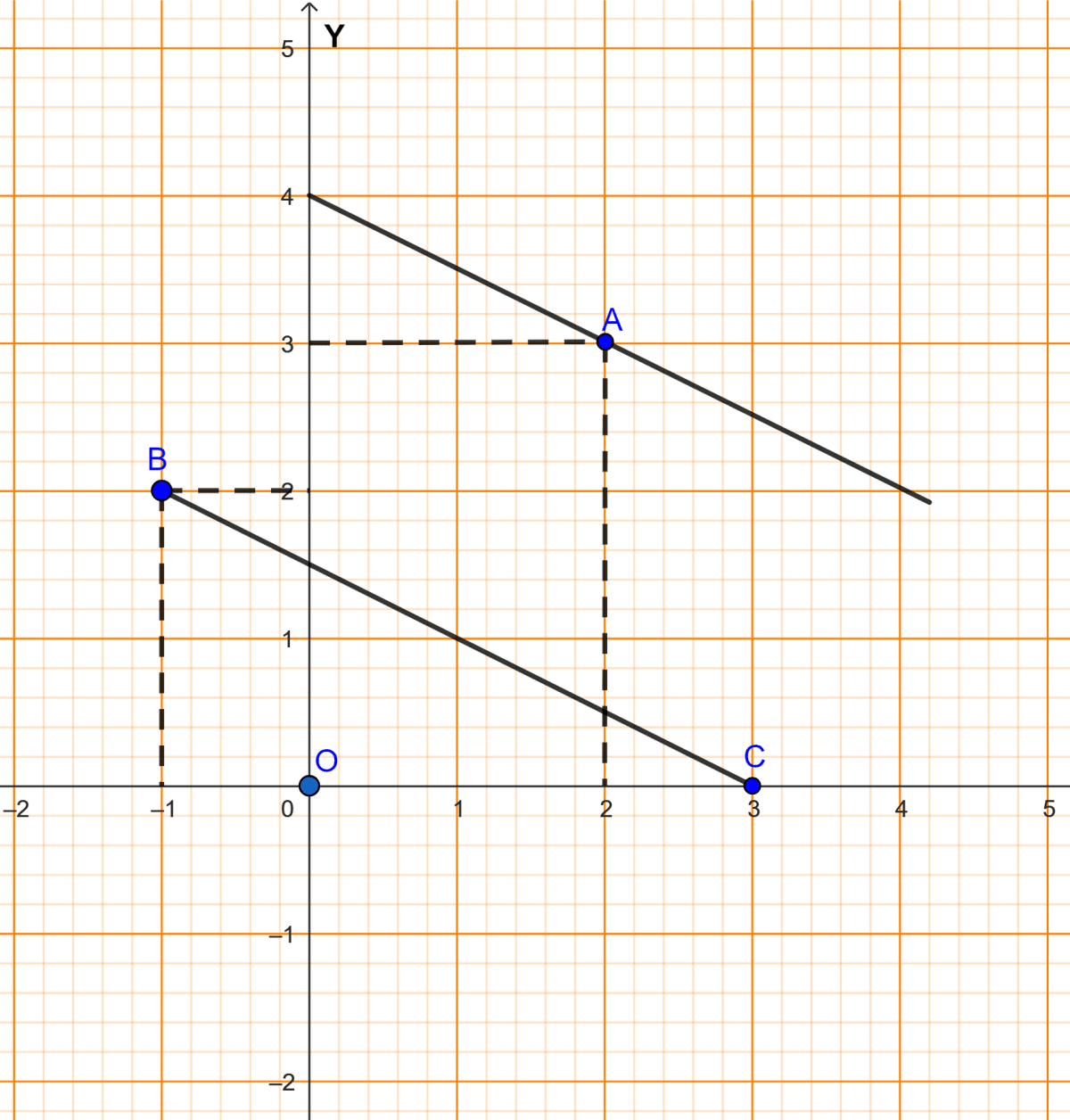 In the following diagram, write down : (i) the co-ordinates | KnowledgeBoat