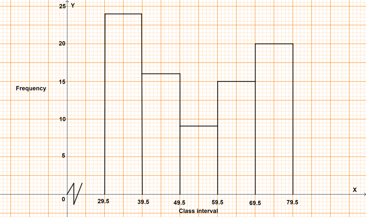 Draw histograms for the following frequency distributions : | KnowledgeBoat