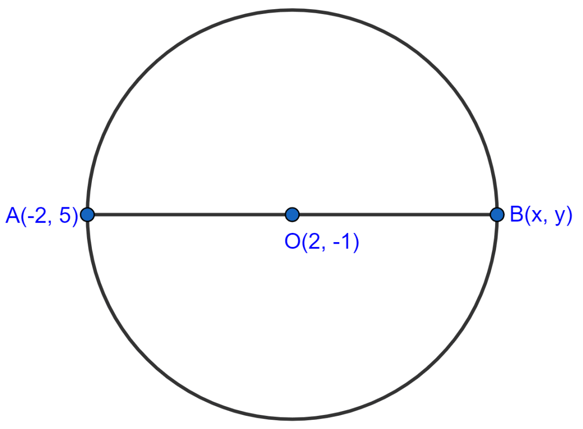 One end of the diameter of a circle is (-2, 5). Find the | KnowledgeBoat