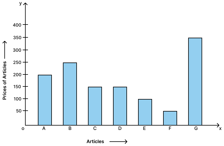 Draw a bar-graph to represent the following data : Articles | KnowledgeBoat