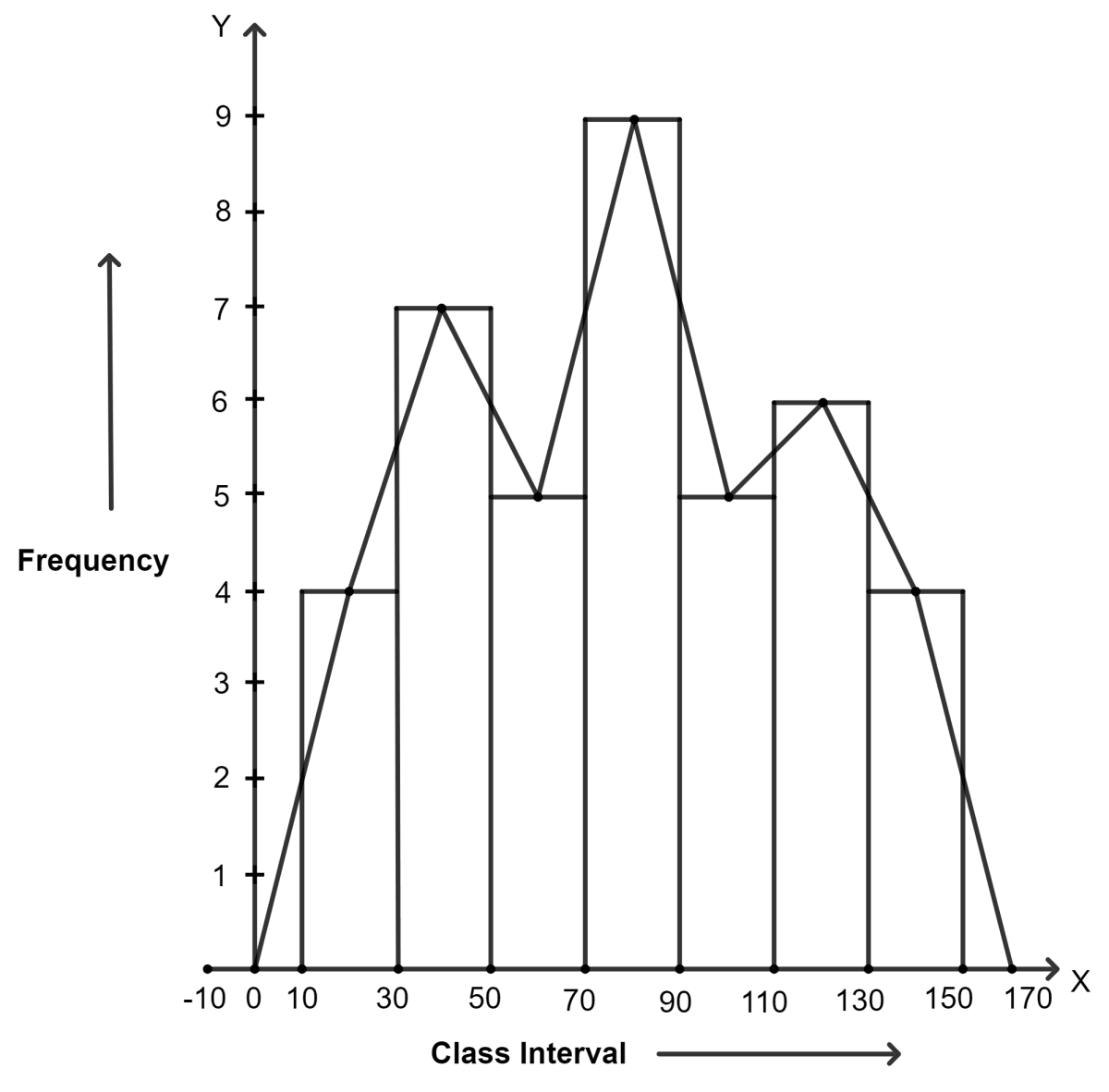 Draw frequency polygons for the following frequency | KnowledgeBoat