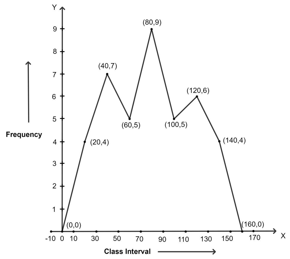 Draw frequency polygons for the following frequency | KnowledgeBoat