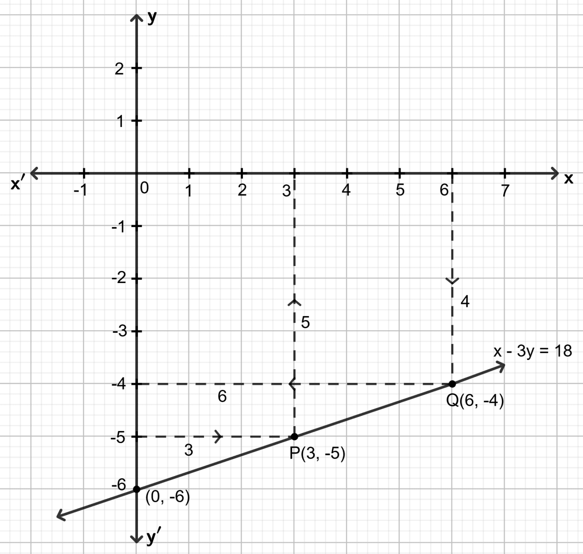 Draw the graph (straight line) given by equation x - 3y = | KnowledgeBoat