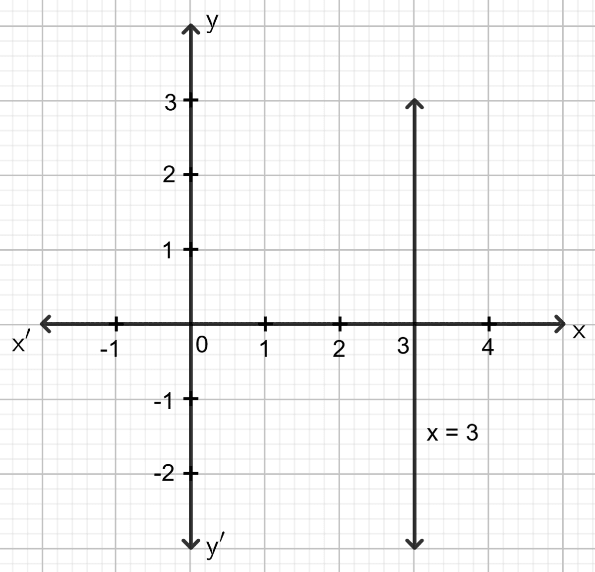 Draw the graph for the linear equation given below : x = 3 | KnowledgeBoat
