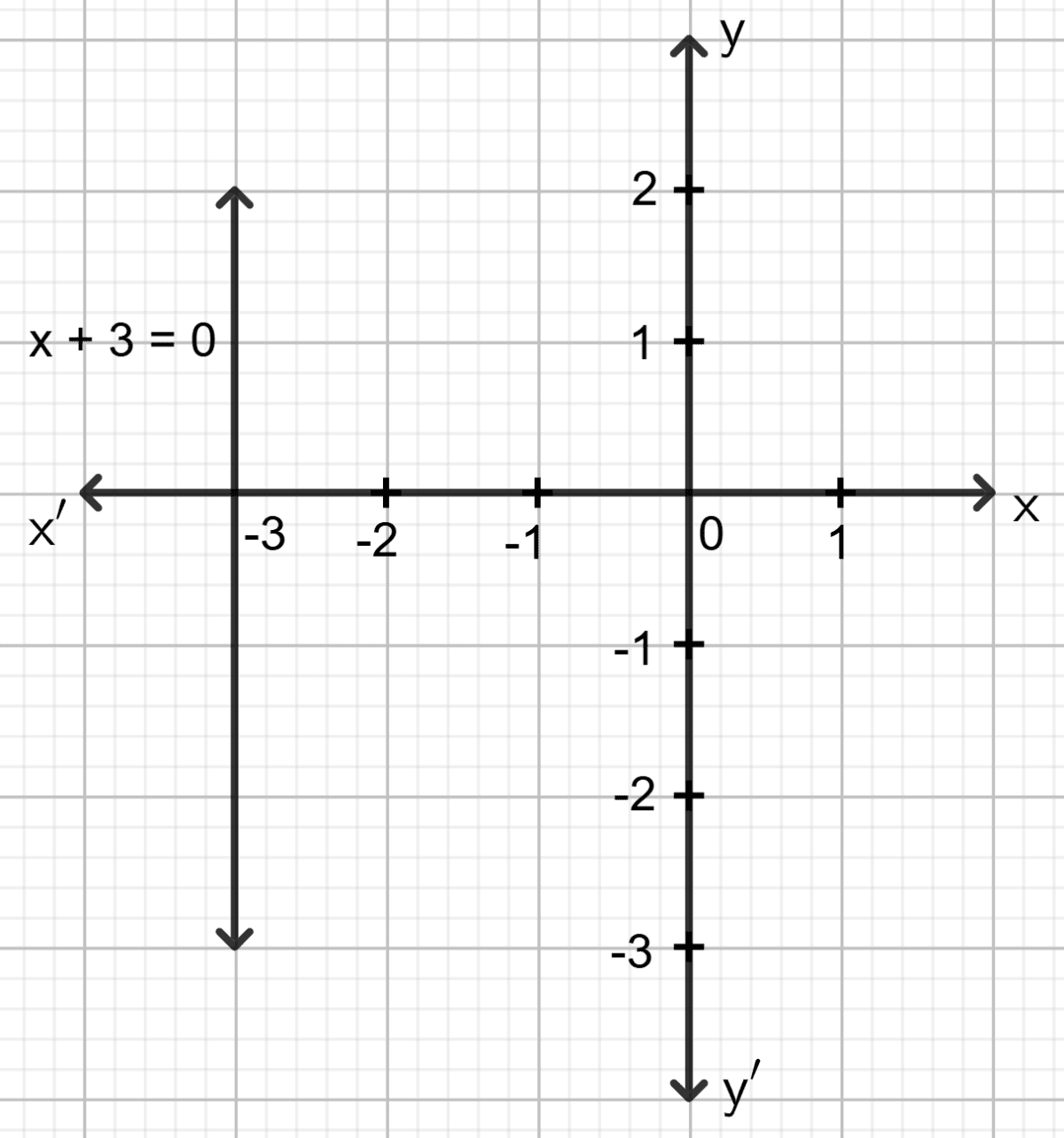 Draw the graph for the linear equation given below : x + 3 ...