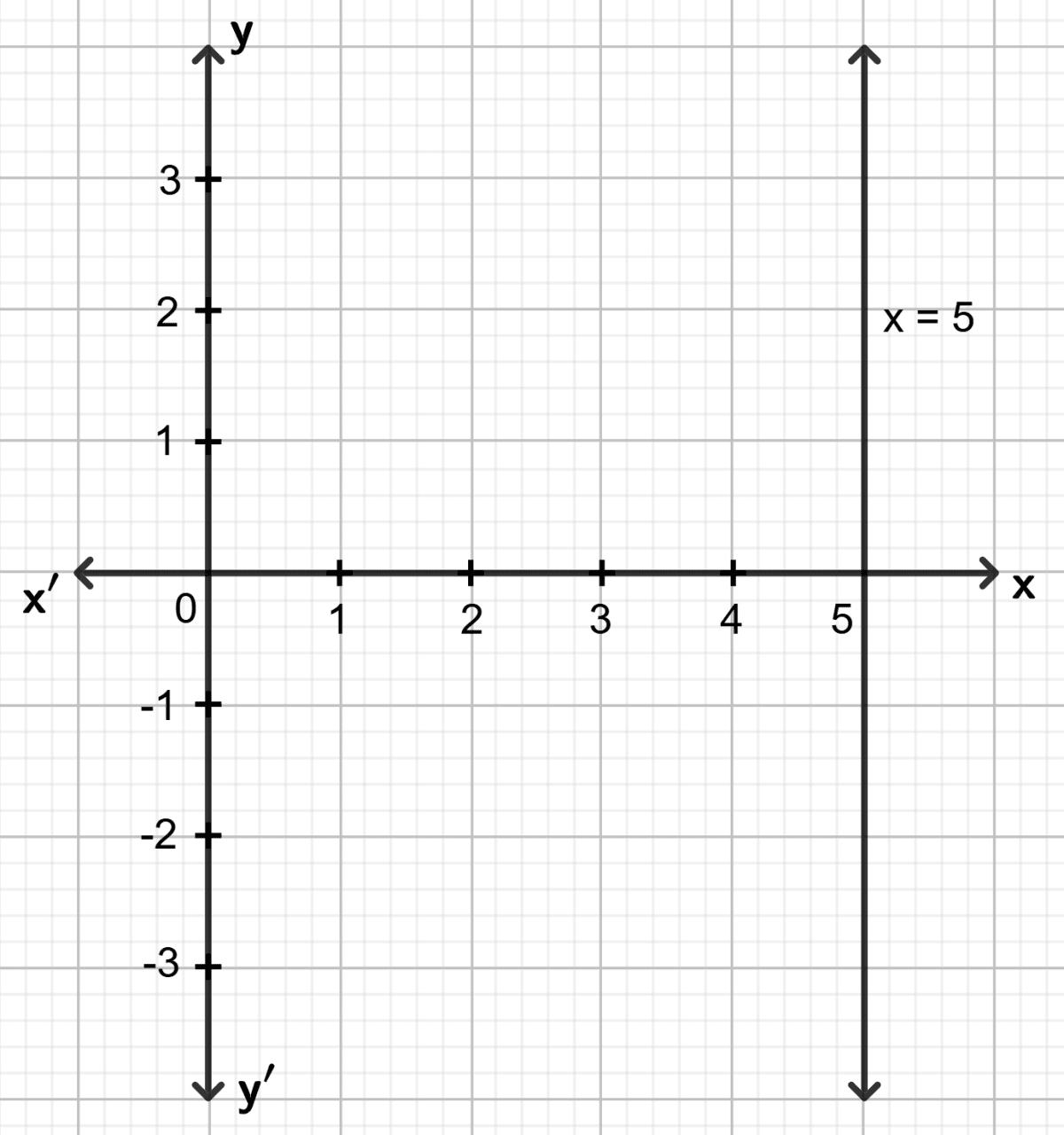 Draw the graph for each equation, given below : (i) x = 5 | KnowledgeBoat