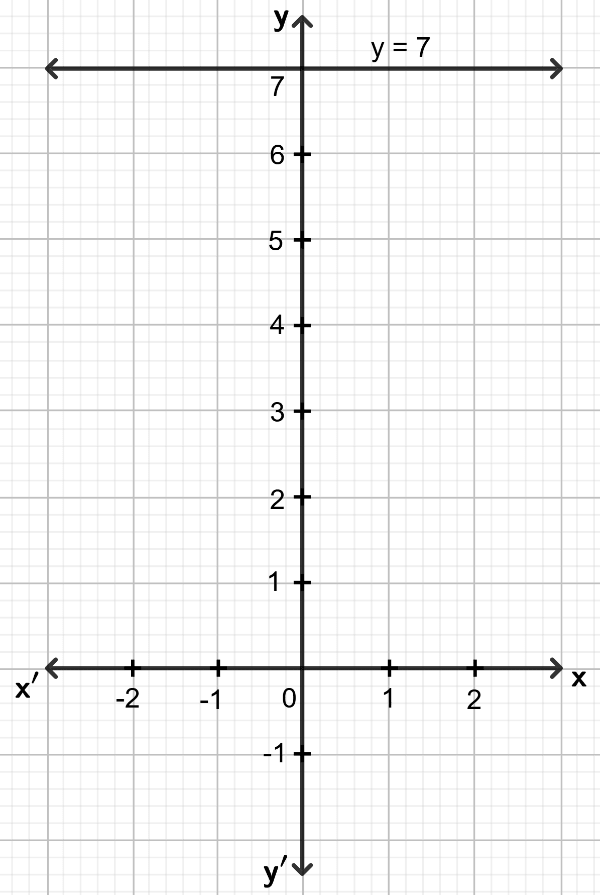 Draw the graph for each equation, given below : (i) x = 5 | KnowledgeBoat