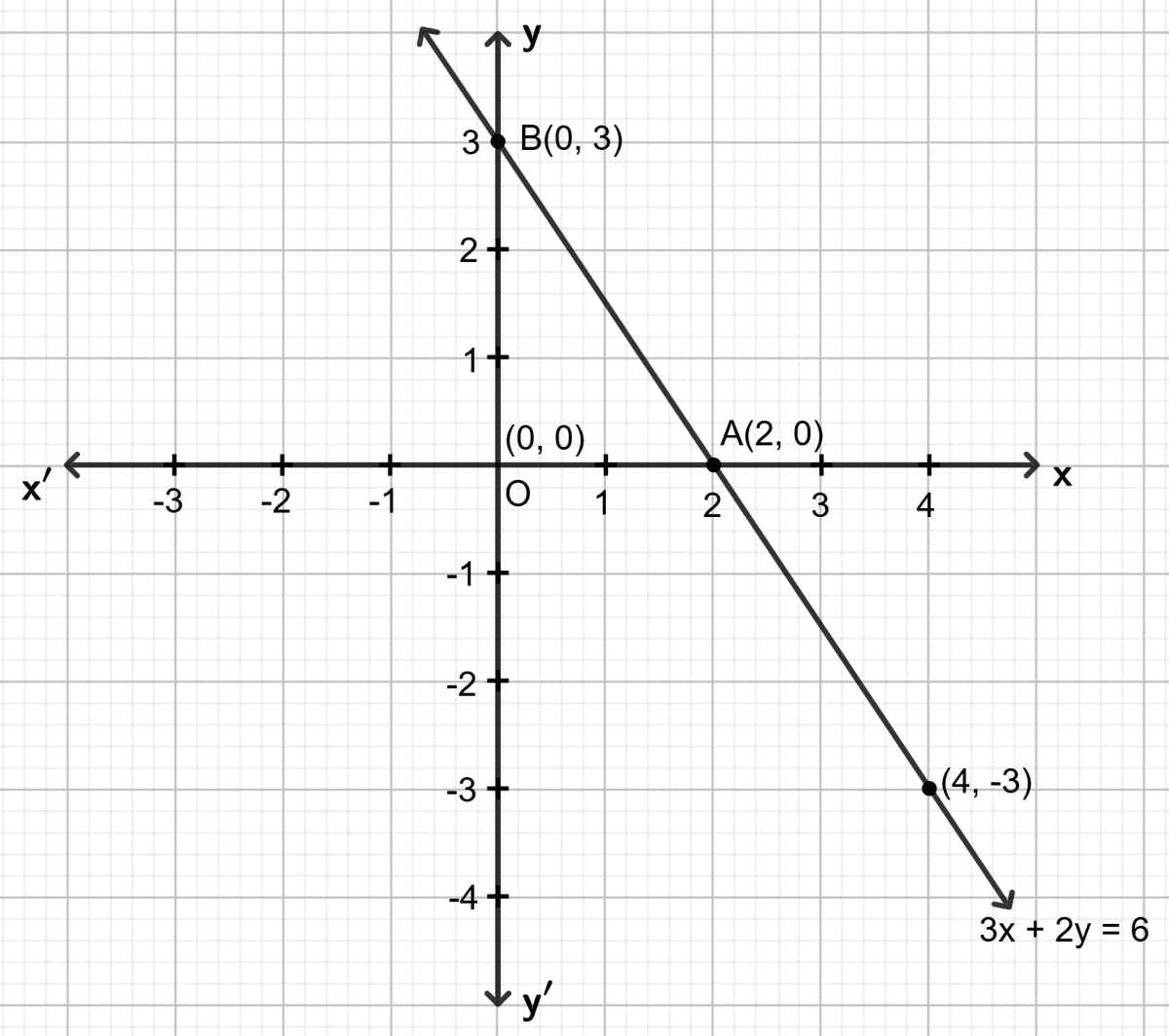 Draw the graph of 3x + 2y = 6. Use the graph drawn to find | KnowledgeBoat