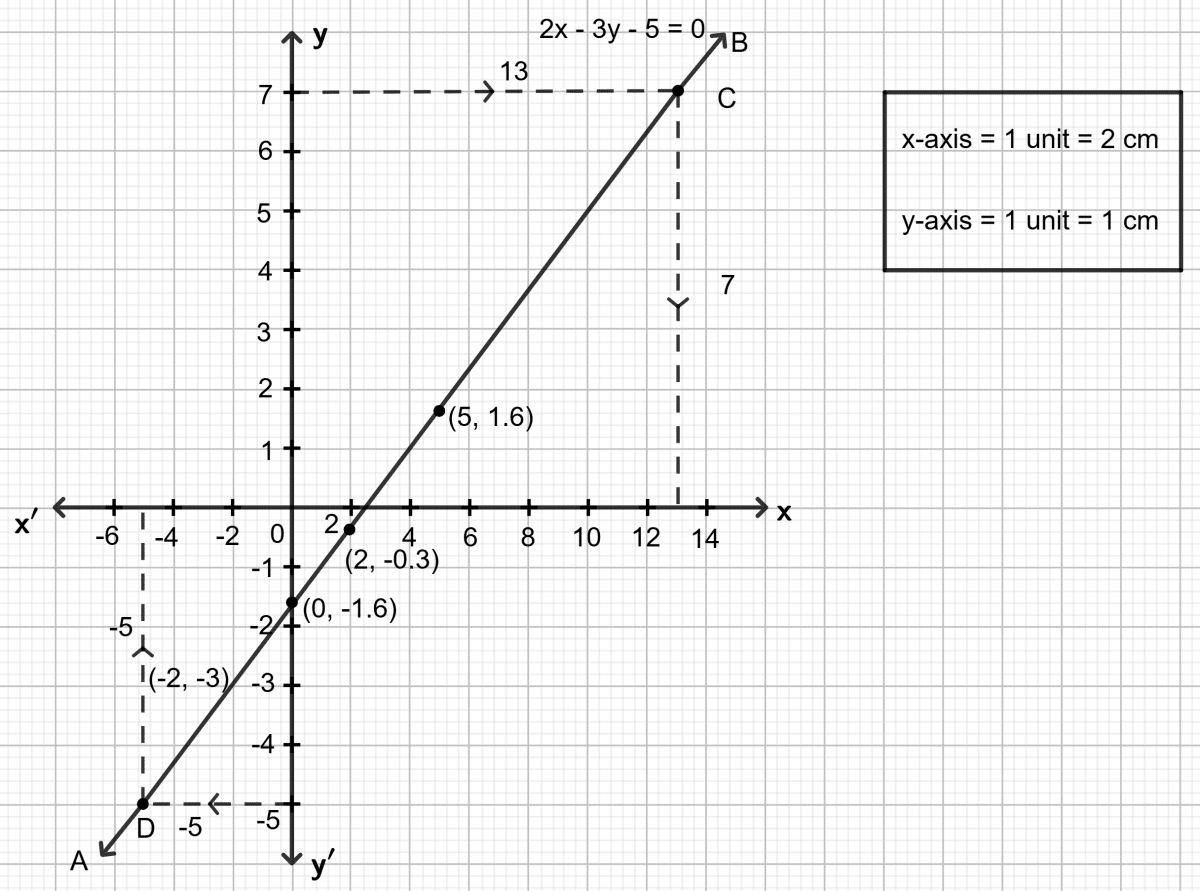 Draw the graph of the equation 2x - 3y - 5 = 0 From the | KnowledgeBoat