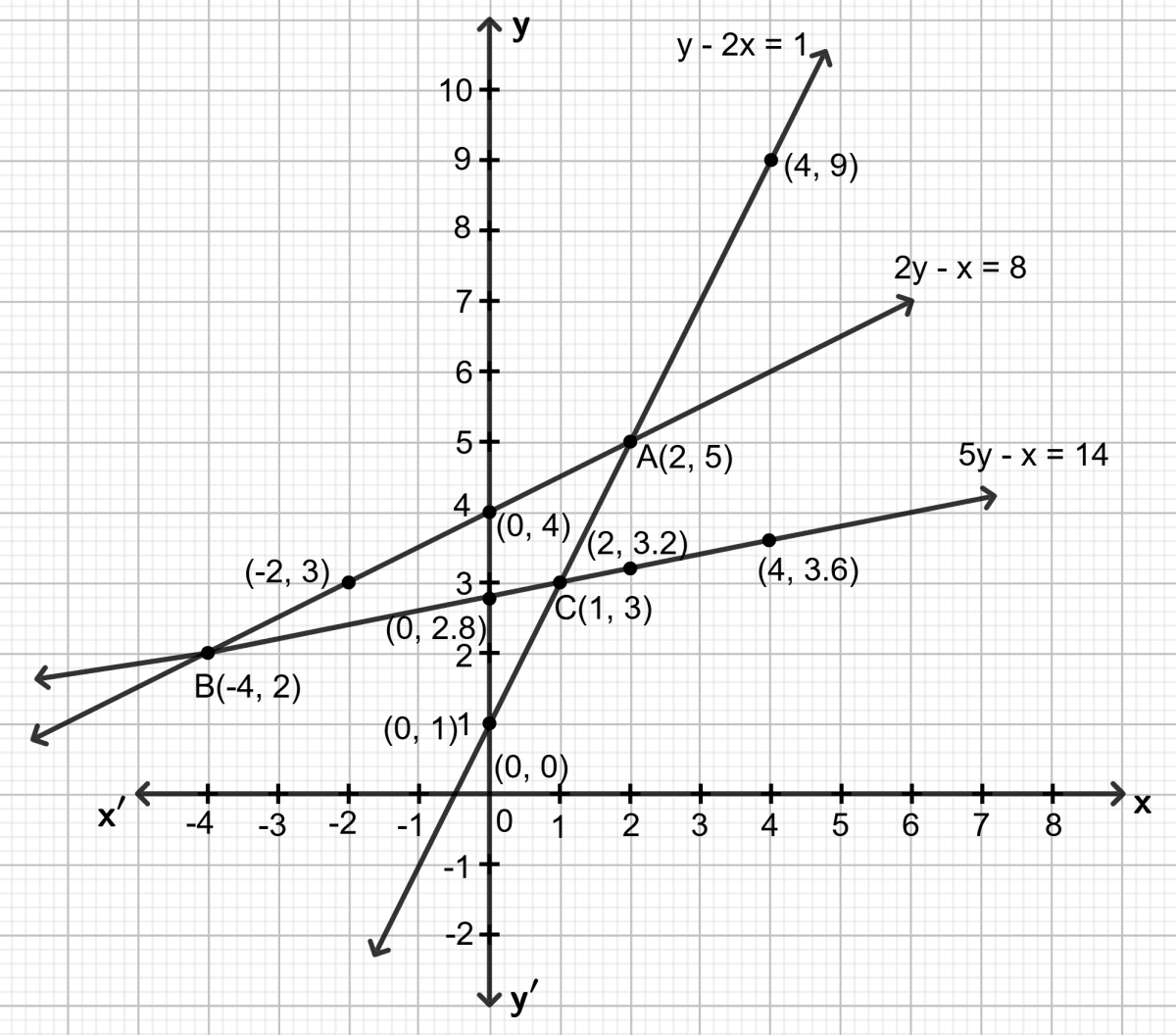 Find graphically, the vertices of the triangle whose sides | KnowledgeBoat
