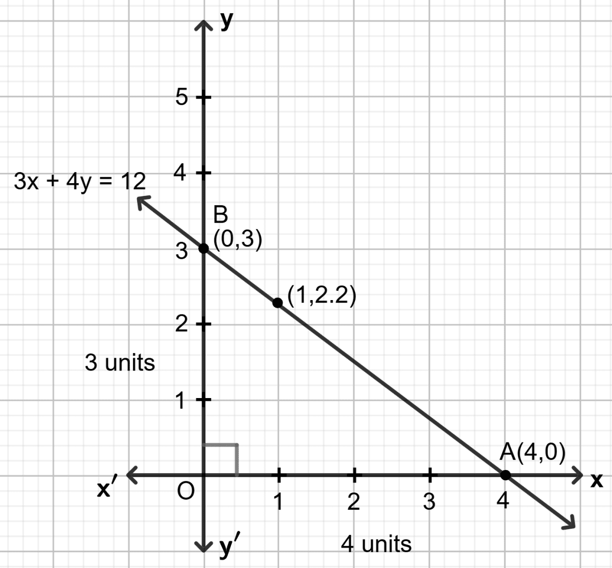 Draw the line 3x + 4y = 12 on a graph paper. From the graph | KnowledgeBoat