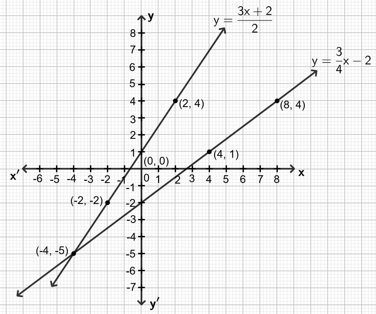 Use the graphical method to find the value of 'x' for which the expressions 3x + 2/2 and 3/4x ...