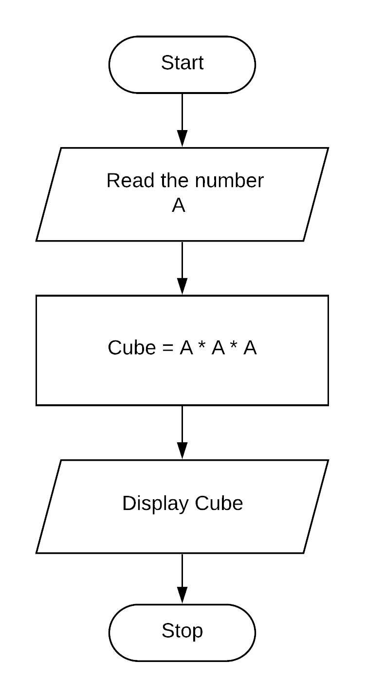 Write An Algorithm And Draw The Flowchart For The Following 
