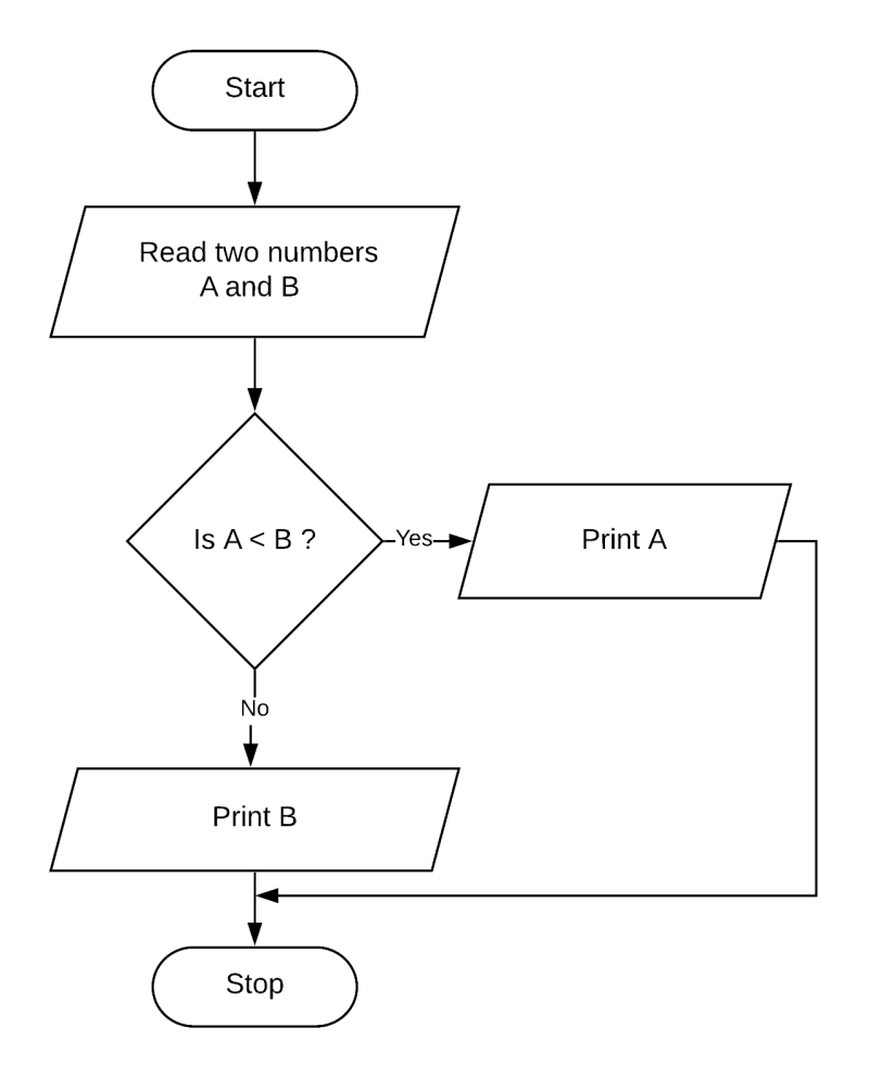 Write An Algorithm And Draw The Flowchart For The Following 