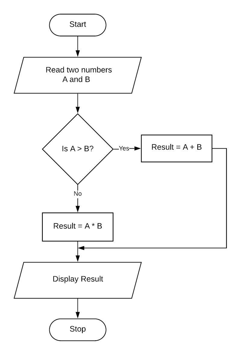 Algorithm And Flowchart For Addition Of Two Numbers In Excel Best