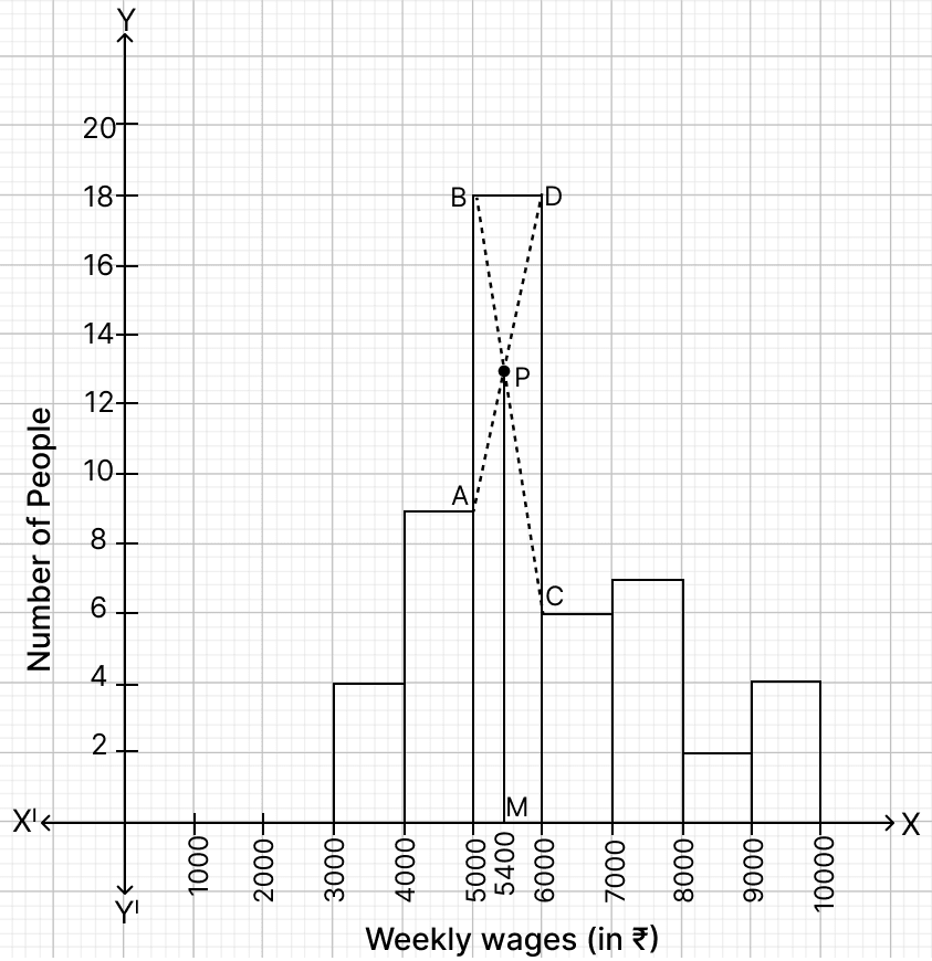 Draw a histogram for the given data, using a graph paper: | KnowledgeBoat